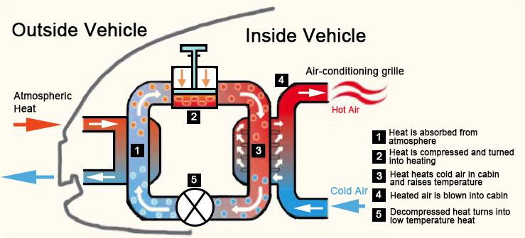Vapor Injection Heat Pump System for EVs in Cold Regions